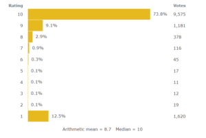 One Piece & Attack on Titan Fans Are Fighting Over Imdb Ratings