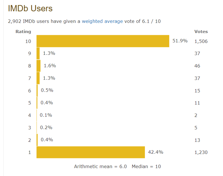One Piece & Attack on Titan Fans Are Fighting Over Imdb Ratings